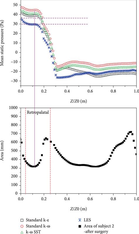 The Les And Unsteady Rans Comparisons Of The Mean Static Pressure Download Scientific Diagram