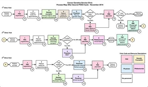Process Map After Second Plan Do Study Act Pdsa Cycle Colored Boxes Process Map After Second Plan Do Study Act Pdsa Cycle Colored Boxes