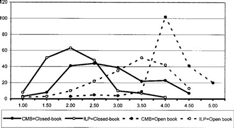 Frequency Distribution Of Composite Scores For Cmb And Ilp In The Two Download Scientific