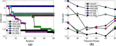 Convergence Analysis For Balancing The Spectral And Energy Efficiency