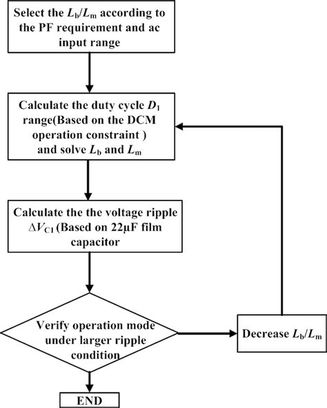 Proposed Optimal Design Flow Of Solving The Inductances Download