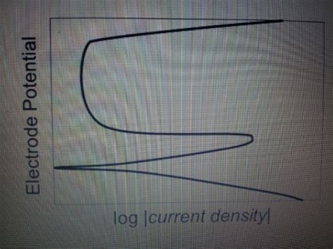 solved the figure below is the measured polarization curve