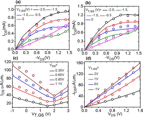 The Modeled Output Characteristics Of Graphene On H Bn And Download Scientific Diagram