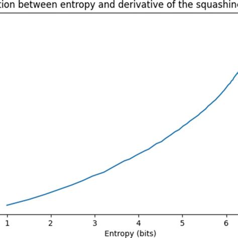 The Relationship Between The Estimated Entropy Bin Estimator For