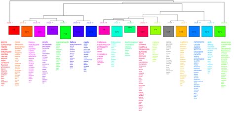 Dendrogramma Da Cgd Di 90 Risposte Del Gruppo Difse2 Alla Domanda Cosa