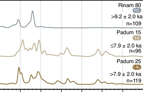 Color Online Kernel Density Estimation Diagrams Of Detrital Zircon