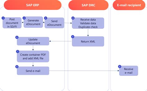 Sap Drc Implementing E Invoices Securely Valantic Blog