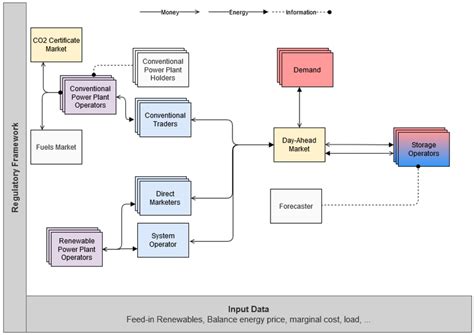 Schematic Depiction Of The Agents In Amiris Download Scientific Diagram