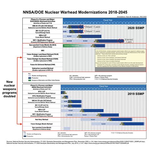 Nnsa Nuclear Plan Shows More Weapons Increasing Costs Less