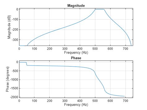 Butter Butterworth Filter Design Matlab