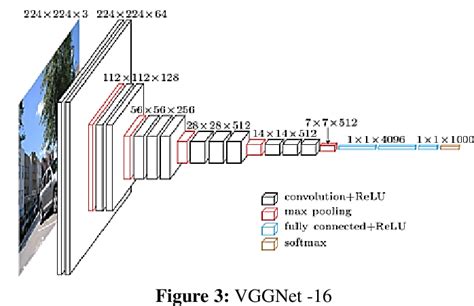 Figure 3 From Semantic Segmentation Using Fully Convolutional Net A Review Semantic Scholar