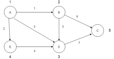Linked Representation Of Graphs In C Technology Articles Blog