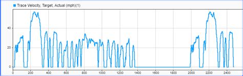 Run Virtual Vehicle Model Through Standard Drive Cycle Matlab And Simulink