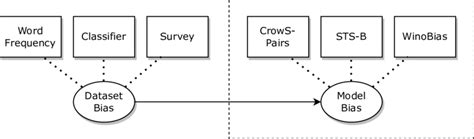 dataset and model bias are unobservable constructs circle that both