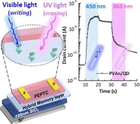 Ferrocene On Insulator Silane Coupling To A SiO Surface OFF