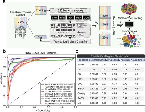 Faecal Microbiome Based Machine Learning For Multi Class Disease