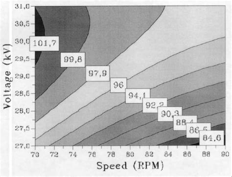 Contour Plot Of The Quadratic Model Of The Response V Download