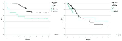 Kaplan Meier Curve For Os And Dfs In Patients Who Underwent Liver
