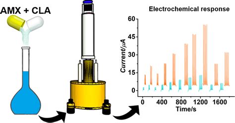 Fast Sequential Determination Of Amoxicillin And Clavulanate In