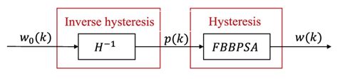 Inverse P I Compensated Feedforward Controller Download Scientific Diagram