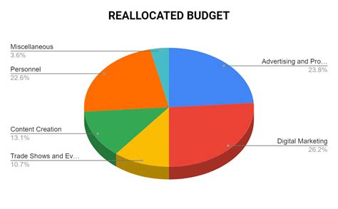 Free Marketing Budget Reallocation Proposal Template To Edit Online