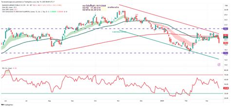 Setba Chart Image By Taweesaktongtawee — Tradingview