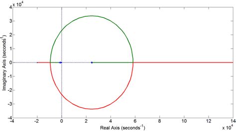 Root Locus Plot For The System Of Example Download Scientific Diagram