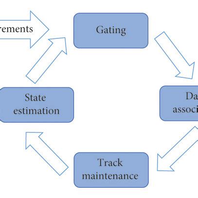 Multiple Target Tracking Component MTT Download Scientific Diagram