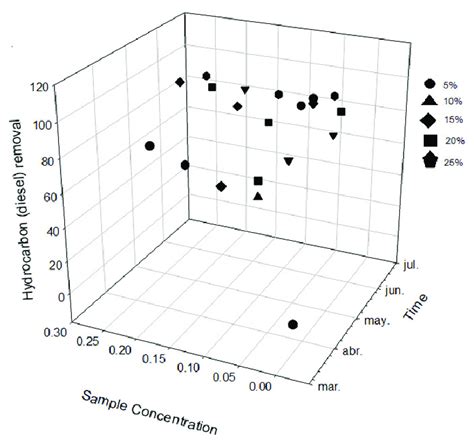 Removal Percentages From Vermicomposting Bioassays With Different