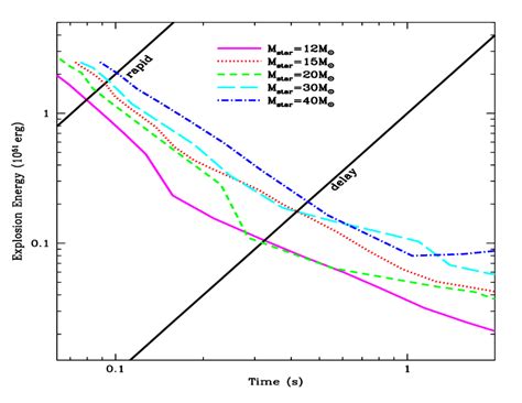 Explosion Energies As A Function Of Time For The 5 Models In Figure 3