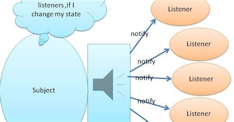 become a java pro observer design pattern