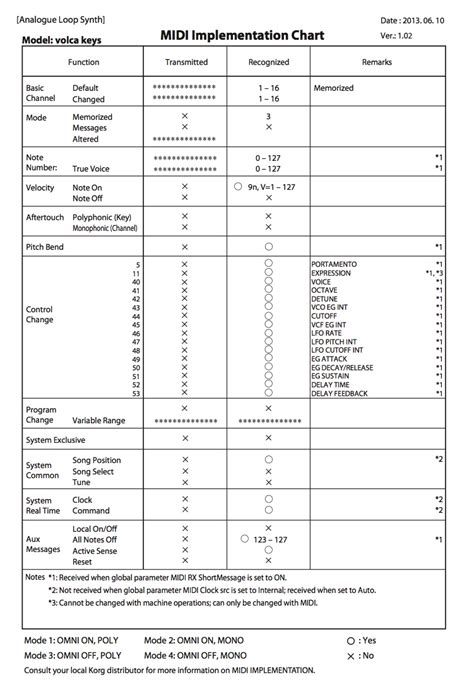 Midi Implementation Chart For Pro Tools 12 Rprotools