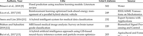 Most Globally Cited Articles For Fuzzy Hybrid Machine Learning