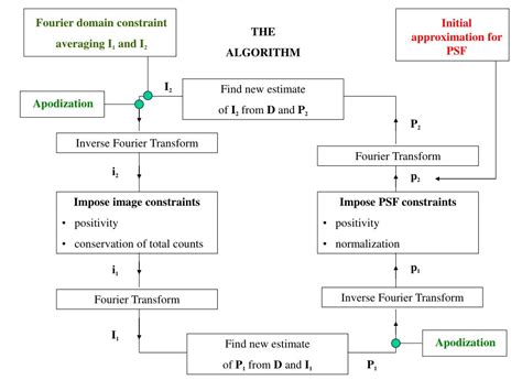 Ppt Blind Deconvolution Of The Sxt Psf Core Part Powerpoint Presentation Id 6033073