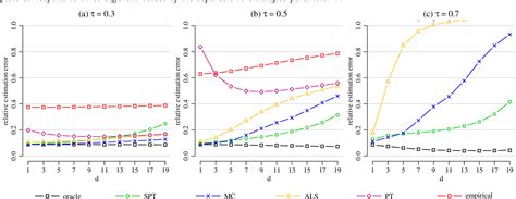 Figure 3 From Spatiotemporal Covariance Estimation By Shifted Partial Tracing Semantic Scholar