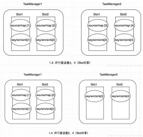 flink sql设置并行度 10年经验大牛讲解flink 基本工作原理，拿好小本本记好了！ weixin 39867200的博客 csdn博客