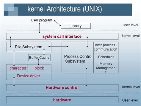 •features Of Unix 1 Simple Design Organization And Functioning The Architecture Of The Unix Is