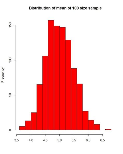 Central Limit Theorem Visual Demonstration Quantdare