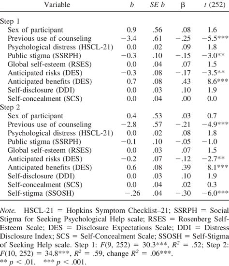 summary of hierarchical multiple regression predicting attitudes