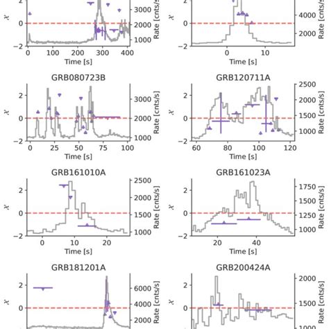 Time Evolution Of X For The Eight Brightest Grbs In Our Sample Values Download Scientific