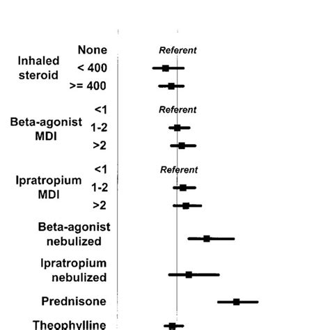 Adjusted Risk Of Mortality For Recent Inhaled Corticosteroid Use Download Scientific Diagram