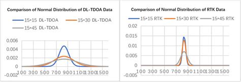 Comparison Of Normal Distribution Of Dl Tdoa And Rtk Data In Base