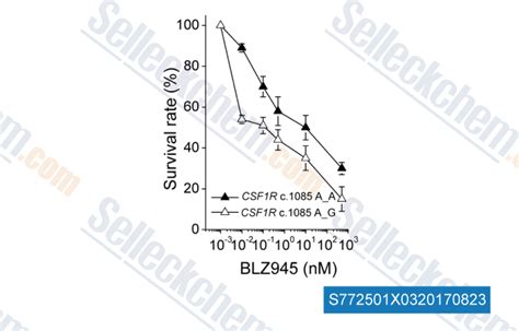 Csf 1r Inhibition Csf 1r Inhibitor Review