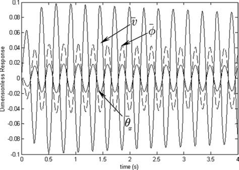 Figure Dynamic aeroelastic dimensionless response for θ a Download Scientific