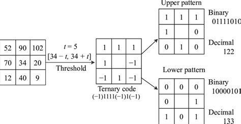 Describes The Encoding Of The Ltp Operator Download Scientific Diagram