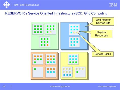 Reservoir A Service Oriented Virtualized Platform Ppt Download