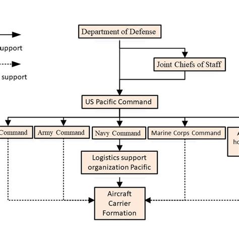 Organization Structure Of Logistics Support For ACF Of U S Navy Download Scientific Diagram