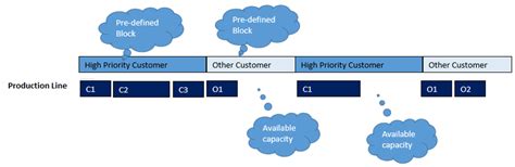 Leverage Sap S4hana Ppds Block Planning Functionality To Optimize Production Schedule