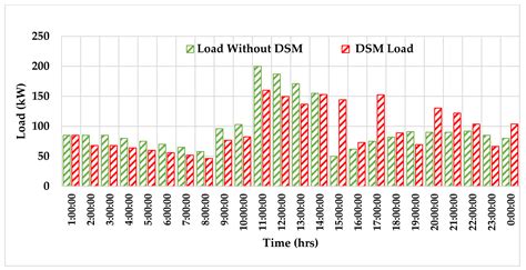 Techno Economic Evaluation Of Hybrid Energy Systems Using Artificial Ecosystem Based