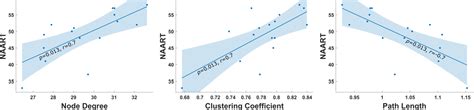 Figure 3 From Scale Free Functional Brain Networks Exhibit Increased